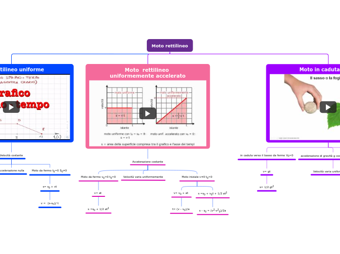 Moto rettilineo - Mindmap